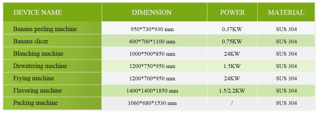 Banana Chips Production Line - food processing solutions supplier